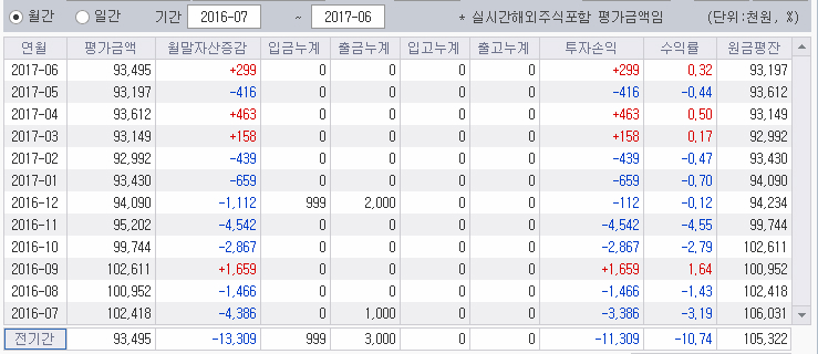 1년일지 투자일기 커뮤니티 팍스넷 증권포털